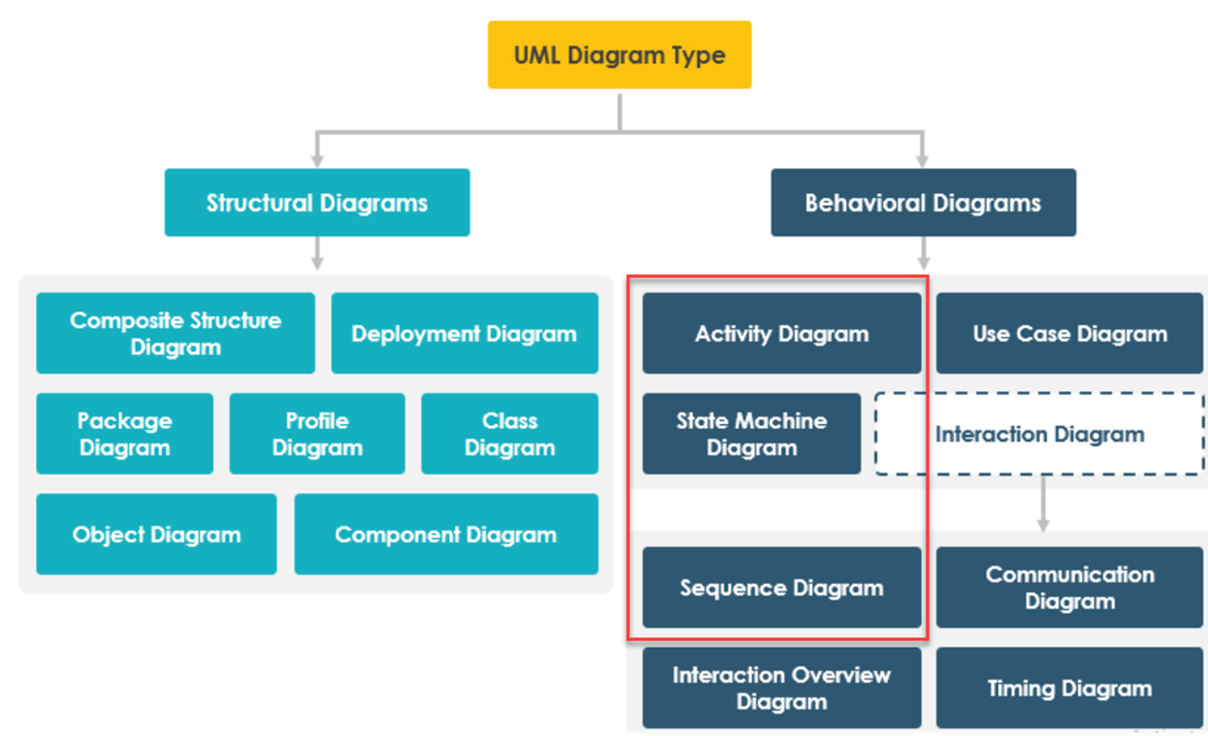 Choisir le bon diagramme UML : diagrammes d'état, diagrammes de ...