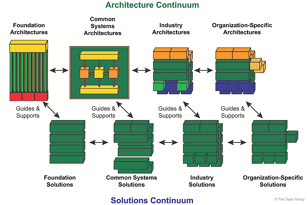 Co to jest Enterprise Continuum - Visual Paradigm Guides Polish
