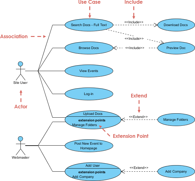 Una Gu a Completa Sobre El Modelado De Casos De Uso Visual Paradigm