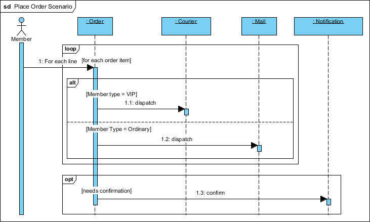 Mastering Sequence Diagram Modeling A Practical Approach With Visual 