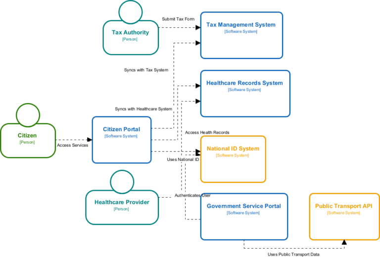 AI C4 Diagram Generator: System Landscape Diagram | Visual Paradigm AI