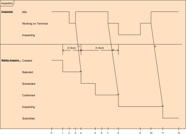 Timing Diagrams - Visual Paradigm Guides