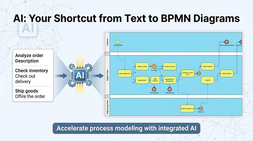 Mastering Business Process Modeling A Complete Guide To BPMN And AI Mastering Business Process Modeling A Complete Guide To BPMN And AI